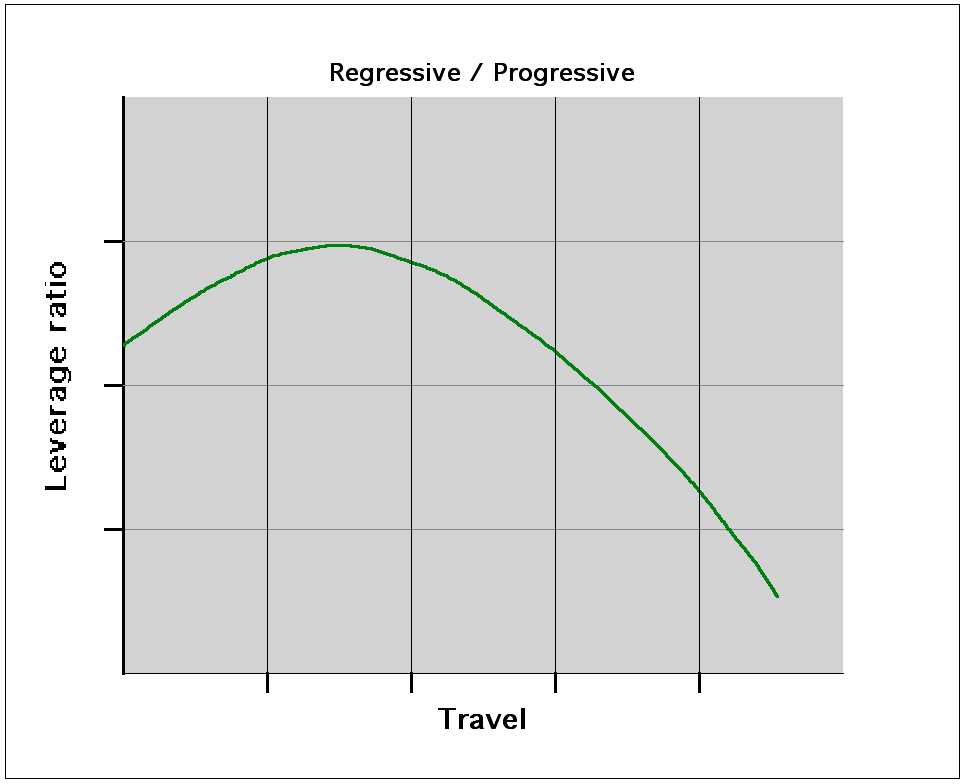 Leverage Curves
